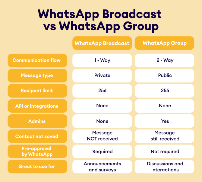 Cara Mengirimkan WhatsApp Broadcast Melalui Kommo — Kommo (sebelumnya ...